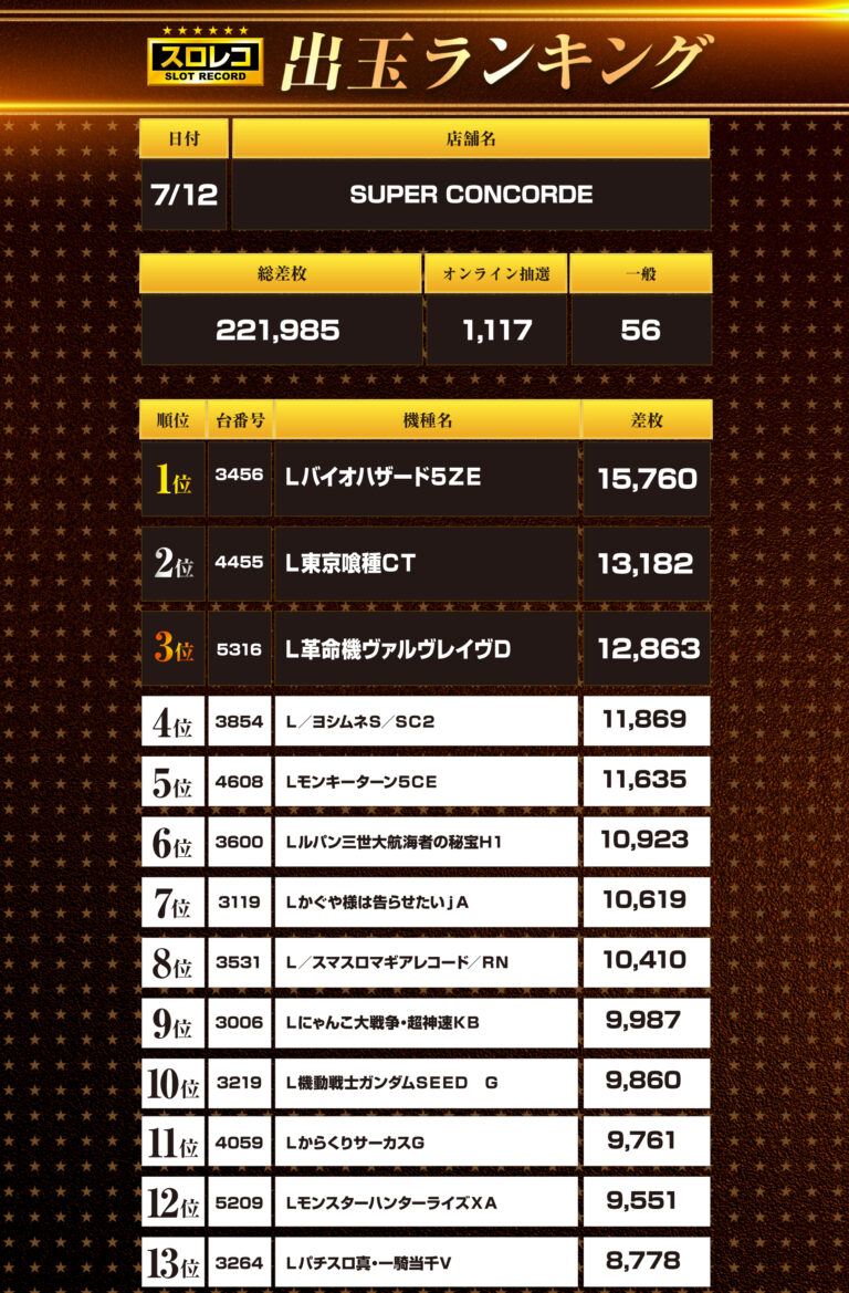 7月12日 SUPER CONCORDE – スロレコ